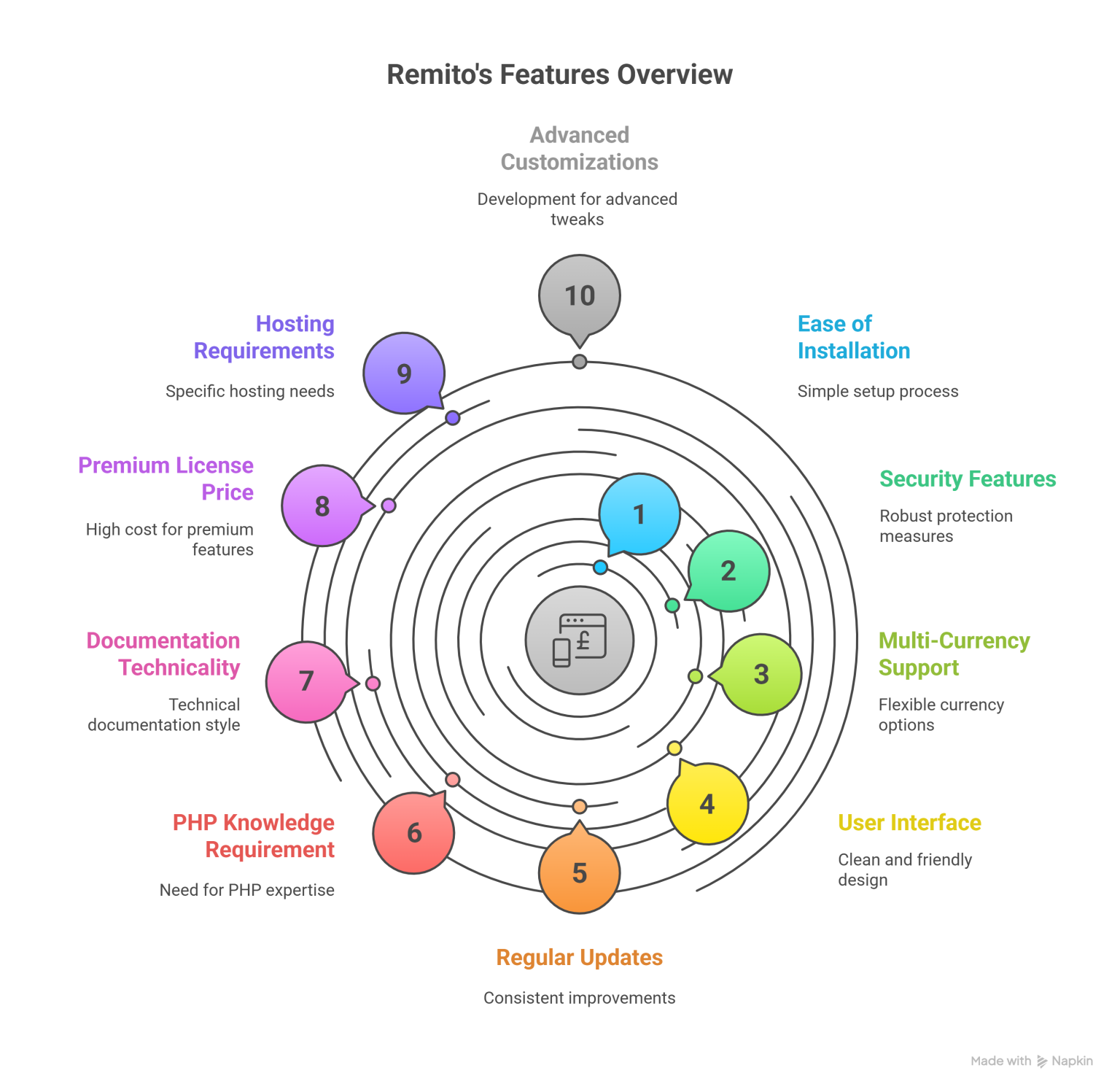 Remito A Complete Remittance Solution Review: A Robust PHP Script for Your Money Transfer ...