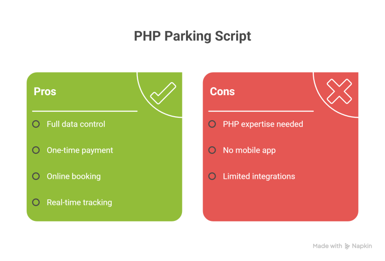 CK Smart Parking Reservation System Review: The Best PHP Script for ...